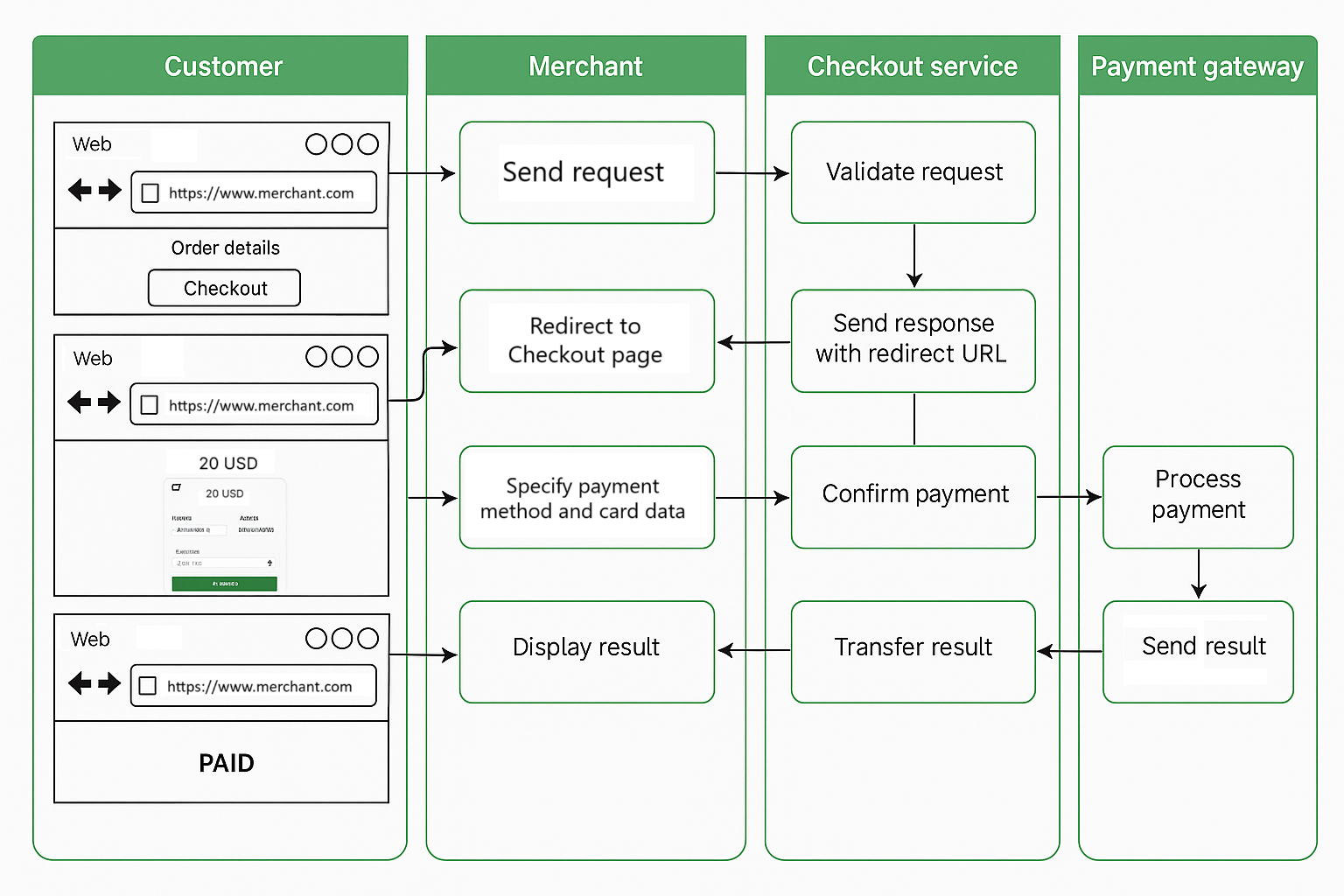 Integration flow | Developer API